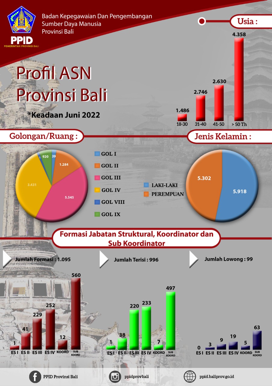 Profil ASN Juni 2022 – Badan Kepegawaian dan Pengembangan Sumber Daya ...