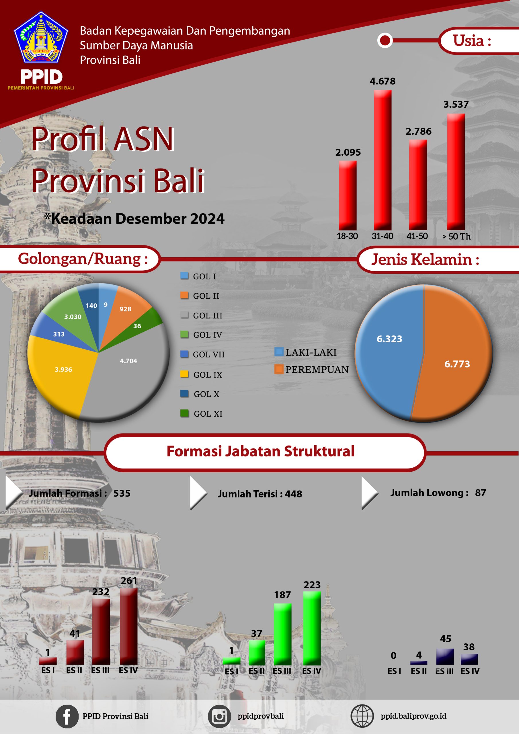 Profil Pegawai Desember 2024 – Badan Kepegawaian dan Pengembangan Sumber Daya Manusia Provinsi Bali